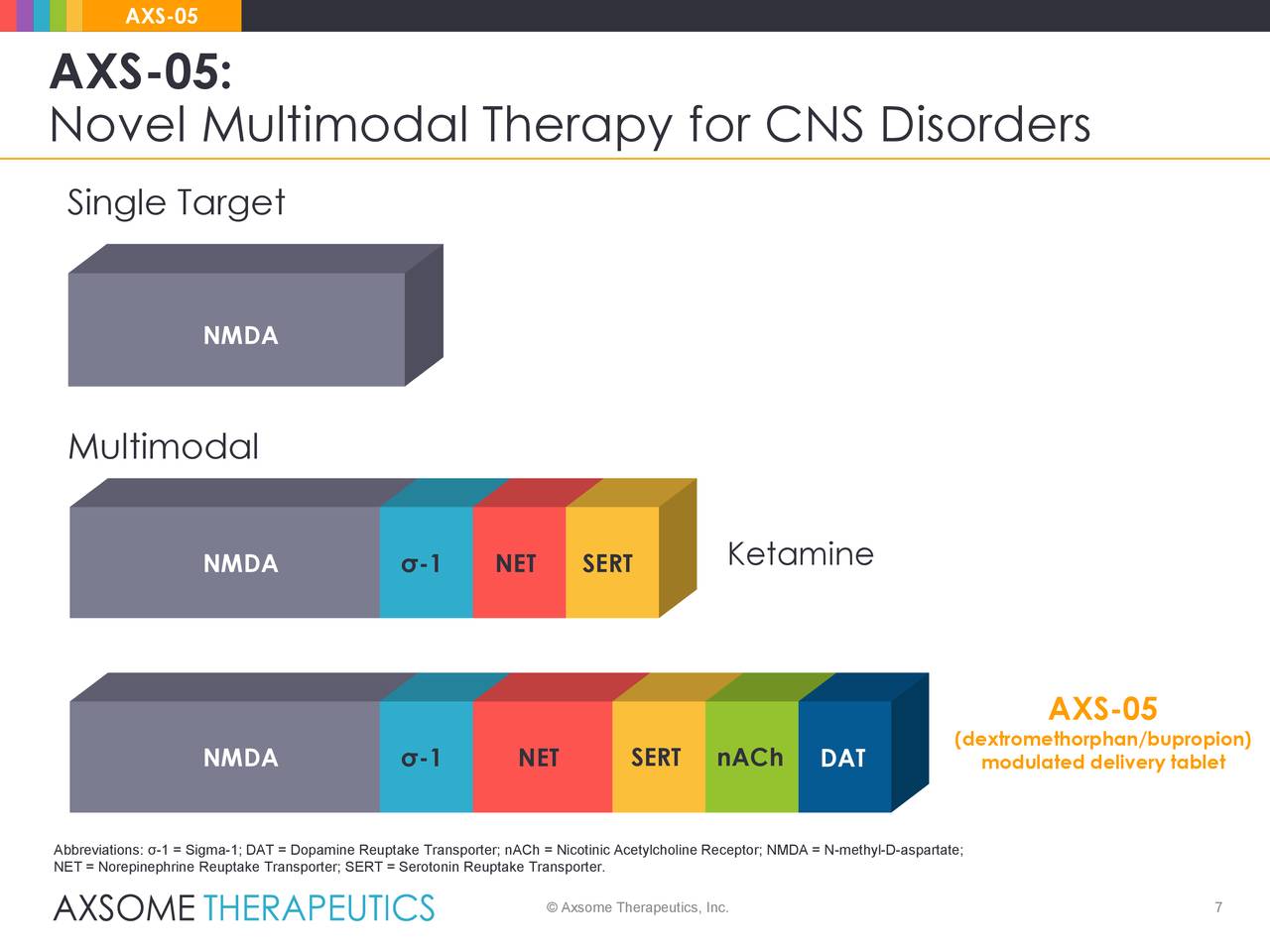 Axsome Therapeutics (AXSM) Investor Presentation - Slideshow (NASDAQ ...