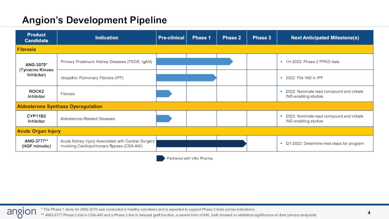 Angion Biomedica Stock: Selling At Cash Value (NASDAQ:ANGN) | Seeking Alpha