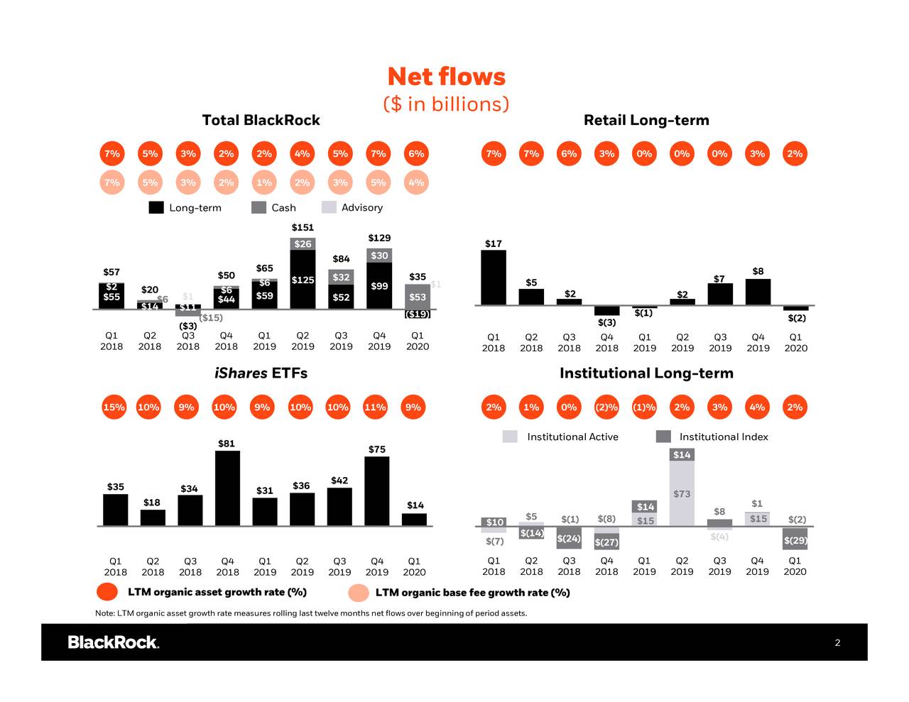BlackRock, Inc. 2020 Q1 - Results - Earnings Call Presentation (NYSE:BLK) | Seeking Alpha