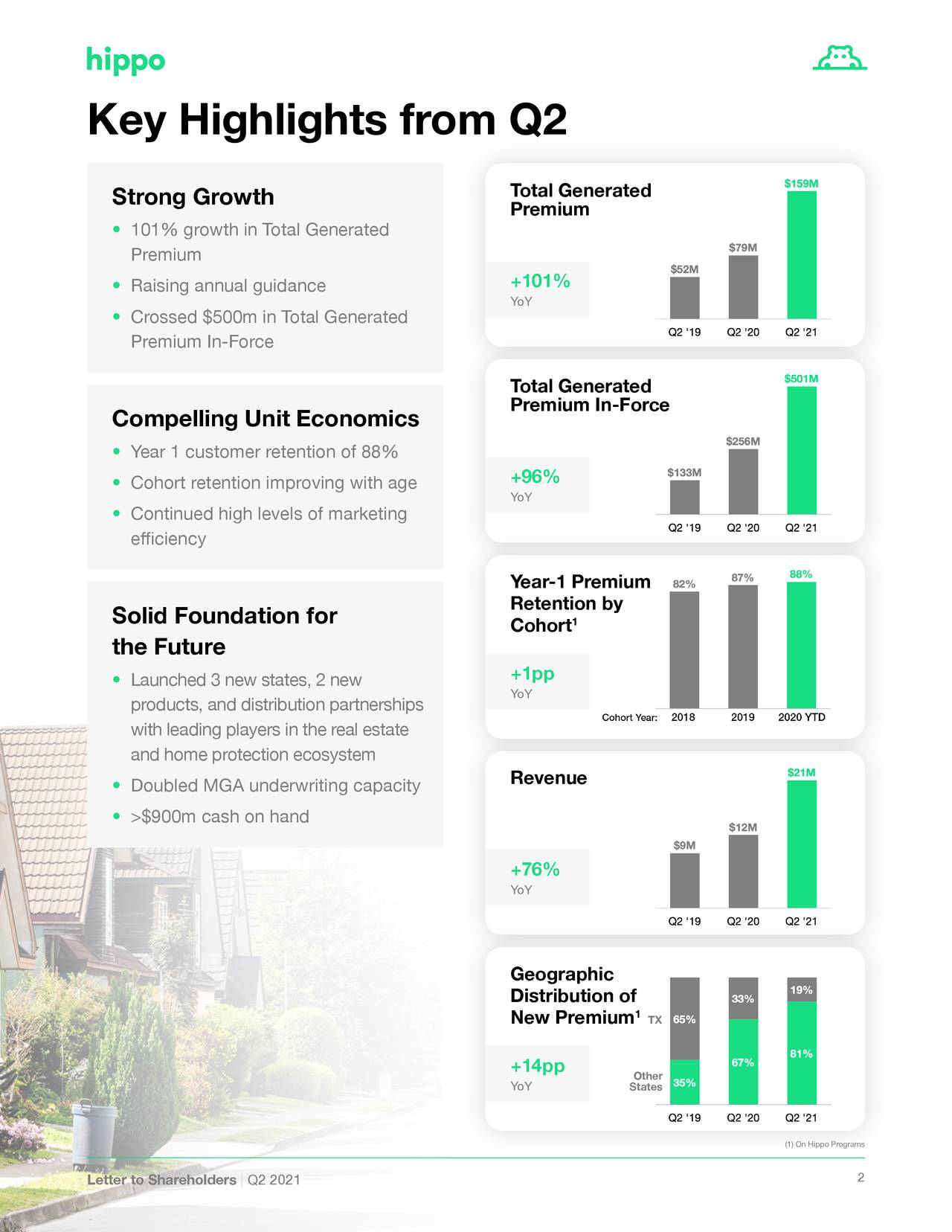 Hippo Holdings Inc. 2021 Q2 - Results - Earnings Call Presentation ...