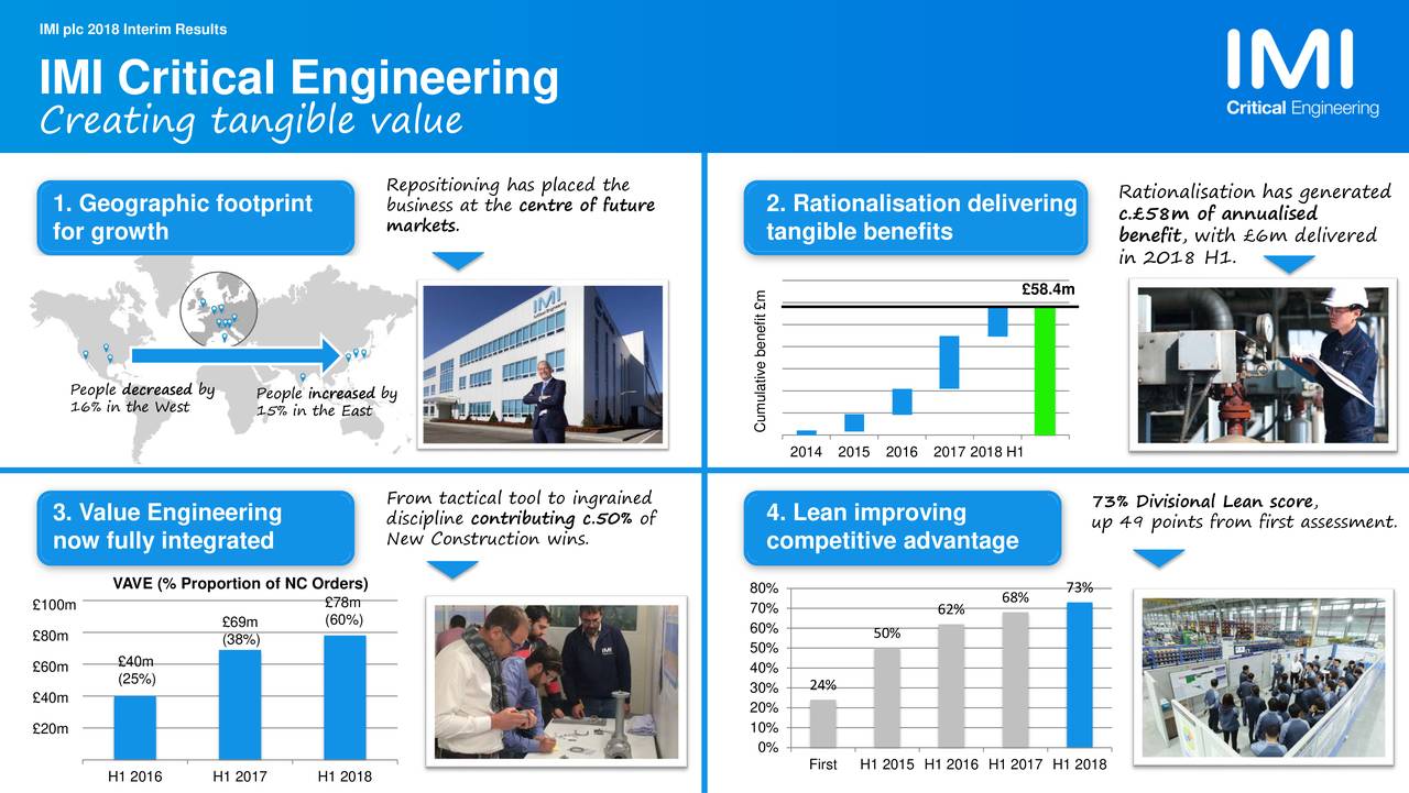 IMI plc ADR 2018 Q2 - Results - Earnings Call Slides (OTCMKTS:IMIAY ...