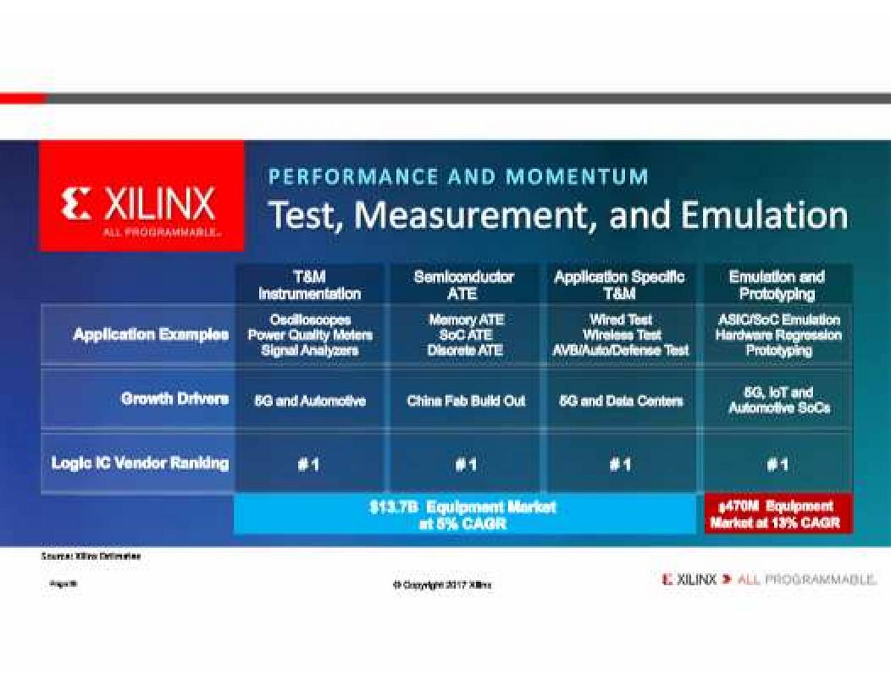 Xilinx (XLNX) Investor Presentation - Slideshow (NASDAQ:XLNX) | Seeking ...