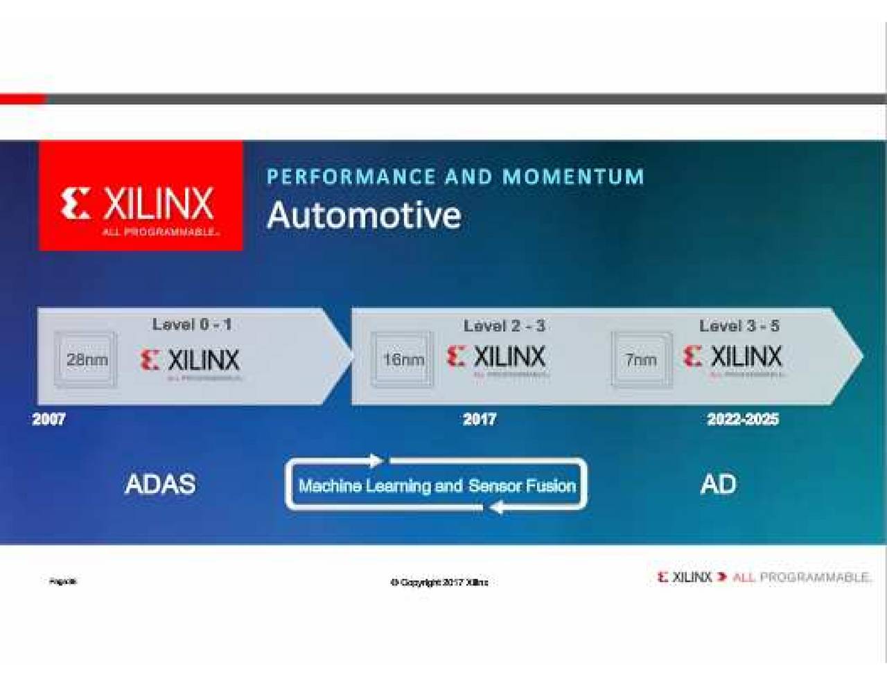 Xilinx (XLNX) Investor Presentation - Slideshow (NASDAQ:AMD) | Seeking ...