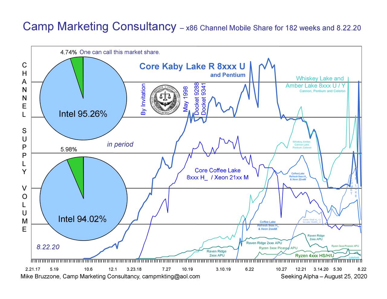 X86 Market Share Report On August 22, 2020 (NASDAQ:AMD) | Seeking Alpha