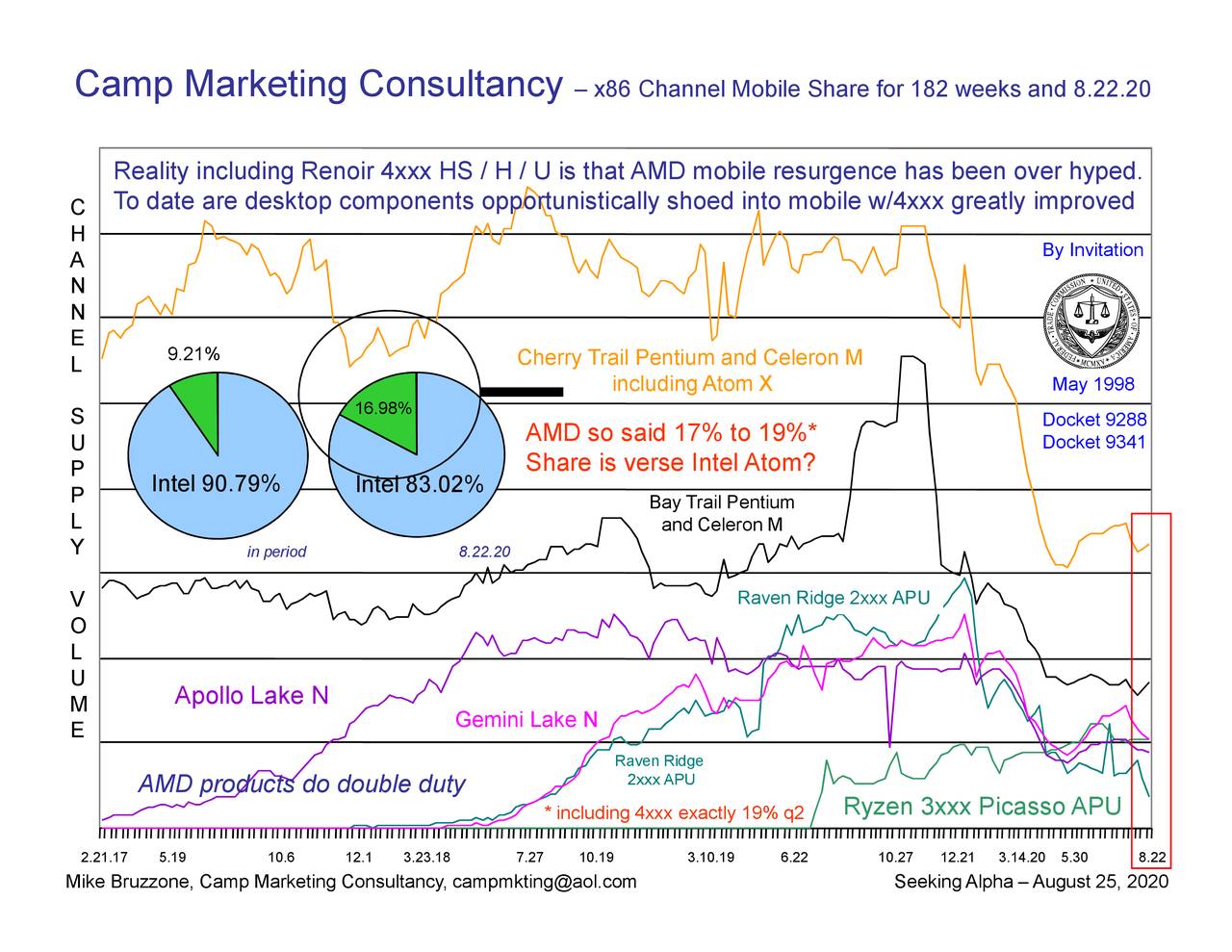X86 Market Share Report On August 22, 2020 (NASDAQ:AMD) | Seeking Alpha