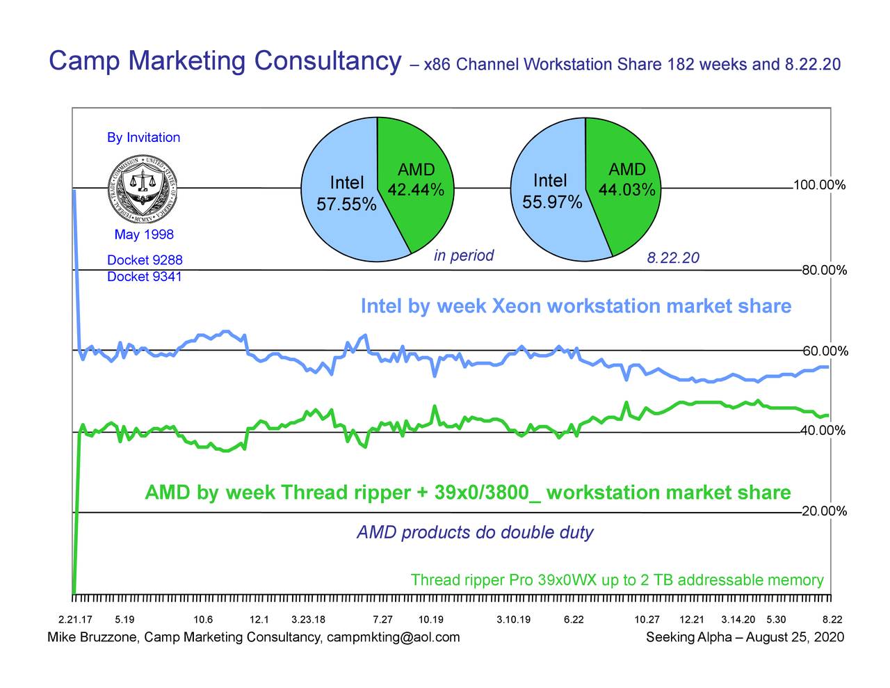 X86 Market Share Report On August 22, 2020 (NASDAQ:AMD) | Seeking Alpha