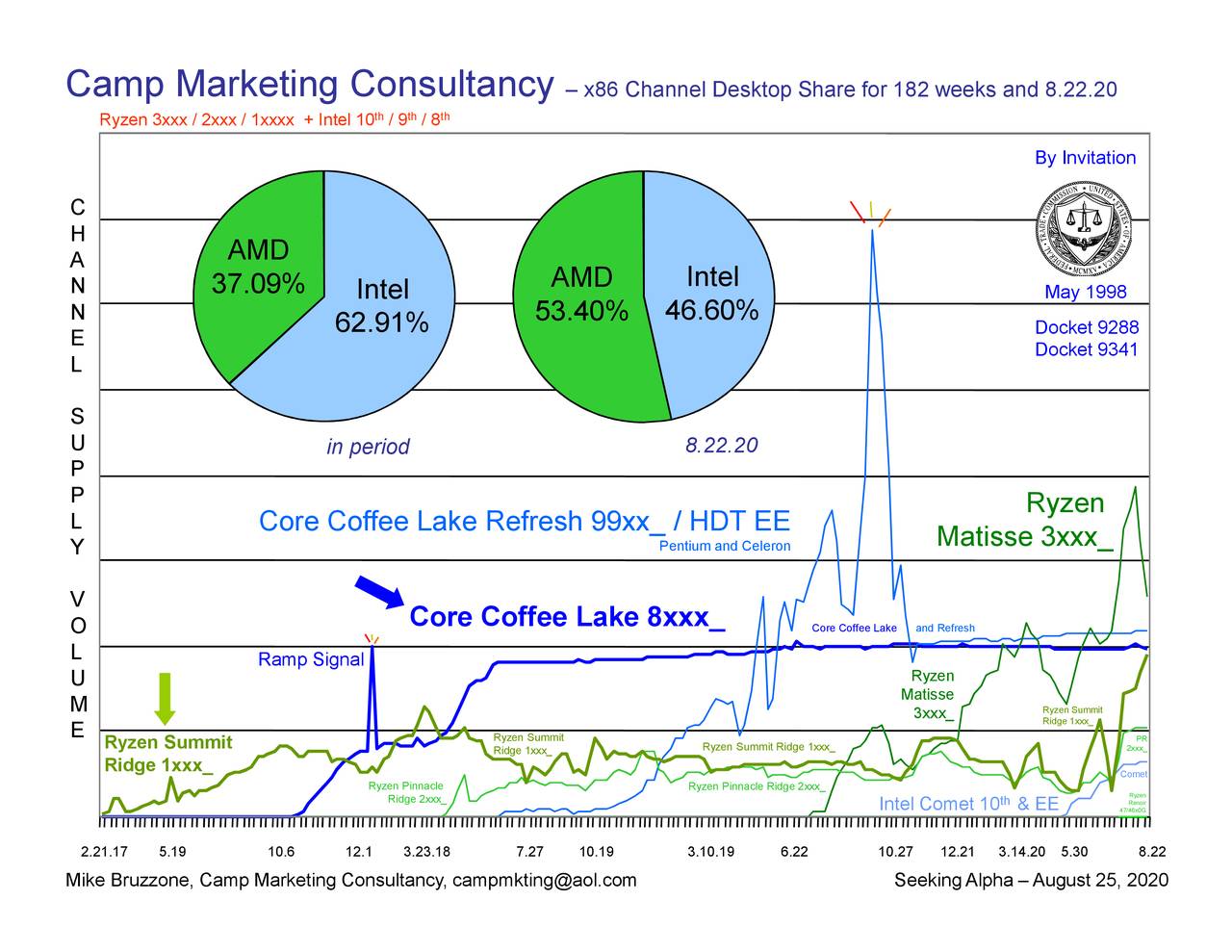 X86 Market Share Report On August 22, 2020 (NASDAQ:AMD) | Seeking Alpha