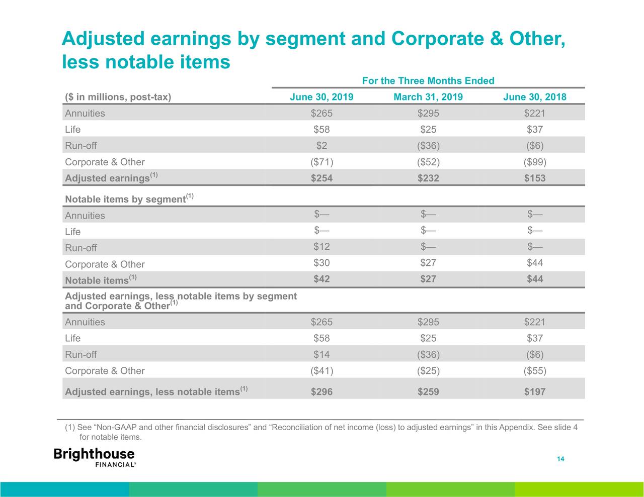 Brighthouse Financial, Inc. 2019 Q2 - Results - Earnings Call Slides (NASDAQ:BHF) | Seeking Alpha