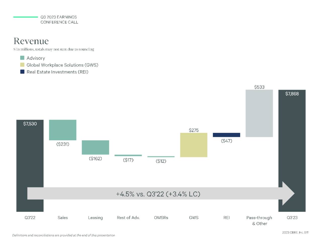 CBRE Group: Navigating Through The CRE Storm (NYSE:CBRE) | Seeking Alpha