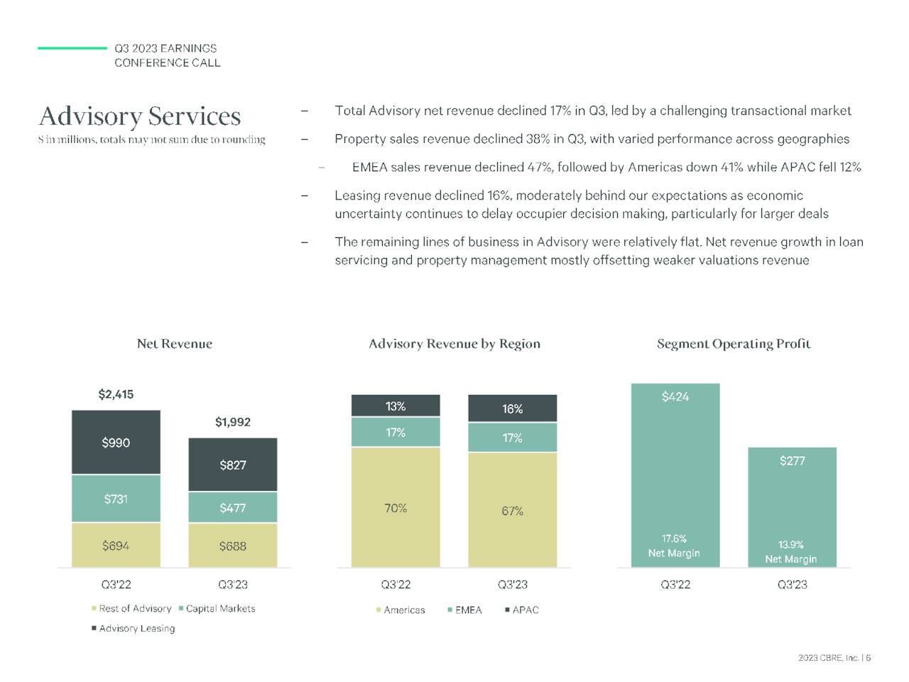 CBRE Group: Navigating Through The CRE Storm (NYSE:CBRE) | Seeking Alpha