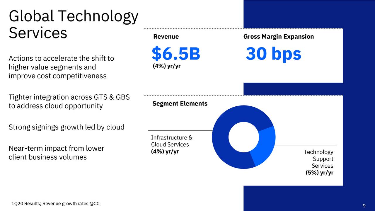 International Business Machines Corporation 2020 Q1 - Results ... International Business Machines Corporation 2020 Q1 - Results ...