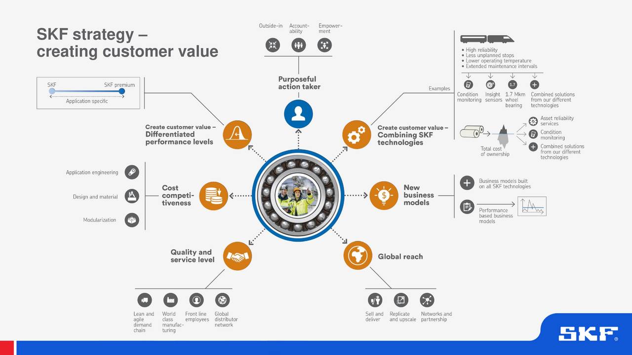 AB SKF (SKFRY) Investor Presentation - Slideshow (OTCMKTS:SKFRY ...