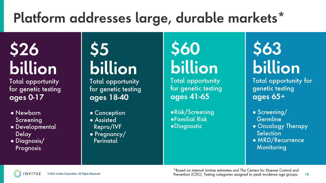 Invitae: Next Stage Of Growth (NYSE:NVTA) | Seeking Alpha