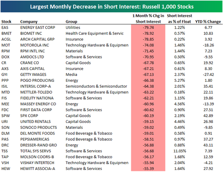Short Interest Data: Who Saw the Biggest Increases and Decreases ...